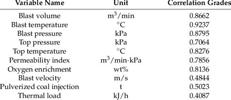 Input Variables Description And Correlation Analysis Results