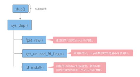 文件io复制文件描述符（附linux 51510内核源码分析） Csdn博客