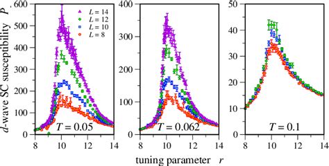 Color Online D Wave Superconducting Susceptibility P− As A Function