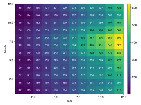 How To Annotate On Heatmaps In Makiejl Visualization Julia