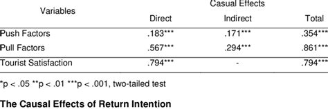 Direct Indirect And Total Casual Effects Download Scientific Diagram