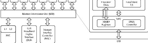 Cell Architecture Overview A And Synergistic Processing Element Spe Download Scientific