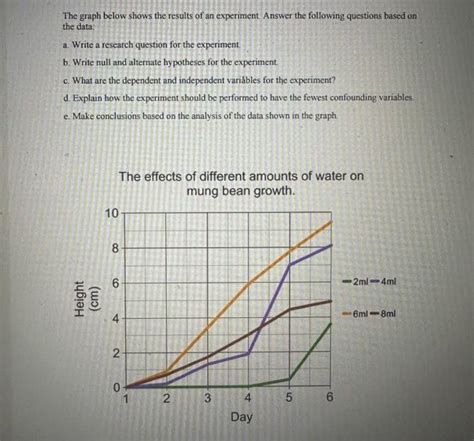 Solved The Graph Below Shows The Results Of An Experiment Chegg Com
