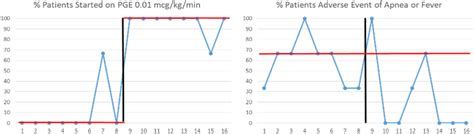 Run Charts Depicting Outcomes Over Time Each Point Represents