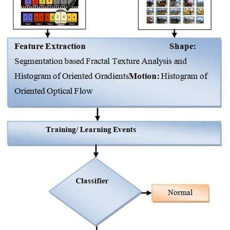Framework Of Proposed Anomaly Detection System Download Scientific Diagram