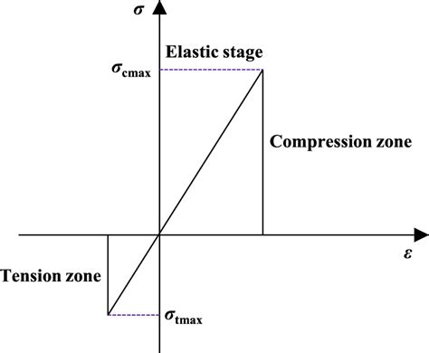 the law of linear elasticity used in the numerical model download