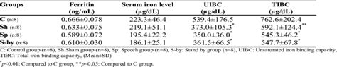 The Comparision Of Ferritin Serum Iron Level Uibc And Tibc Values In