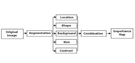 5 The Model Of Computational Visual Attention Of Osberger And Maeder Download Scientific Diagram