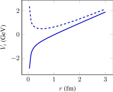 Radial Dependence Of The Ground Solid Line And First Excited Dashed Download Scientific