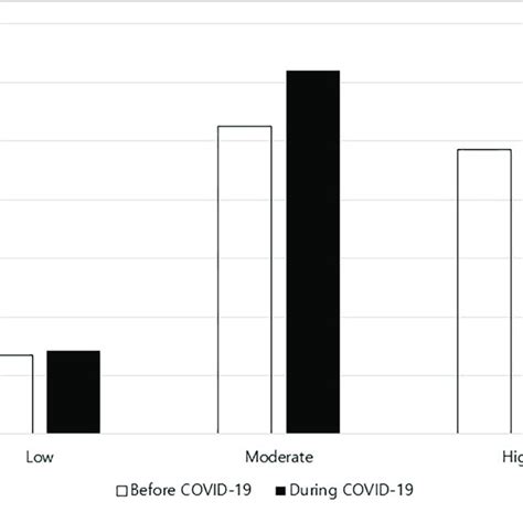 Physical Activity Classification Of Females Before And After Covid 19