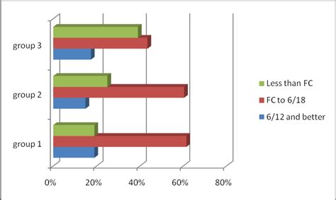 Graphical Representation Of Comparison Of Visual Acuity In Different