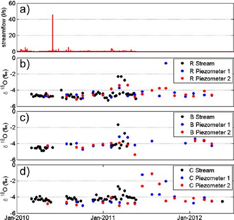 Temporal Dynamics Of The Streamflow Exemplified By The R Stream A And Download Scientific