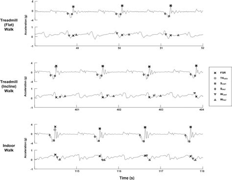 Figure 2 From Gait Event Detection From Accelerometry Using The Teager