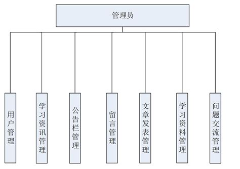 基于ssm的“学习交流平台”的设计与实现（源码 数据库 文档 知乎