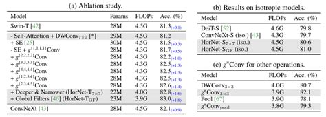 Hornet Efficient High Order Spatial Interactions With Recursive Gated