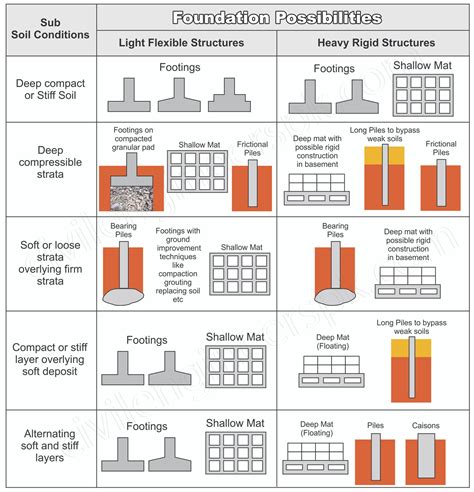 Different Types Of Concrete Foundations