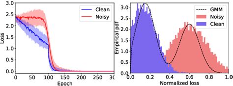 Figure 1 From Towards Robust Temporal Activity Localization Learning With Noisy Labels