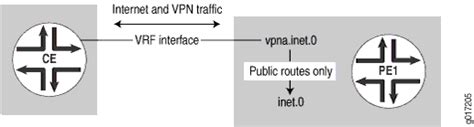 Enabling Internet Access For Layer 3 Vpns Junos Os Juniper Networks