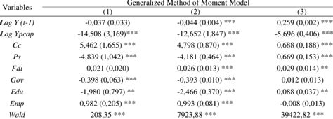 Estimation Result Dynamic Panel Download Scientific Diagram