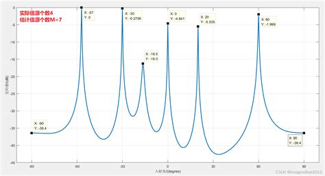 雷达信号到达角估计算法music schmidt r o multiple emitter location and signal p csdn博客