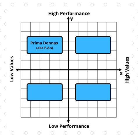 The 4 Quadrants Of Employee Performance