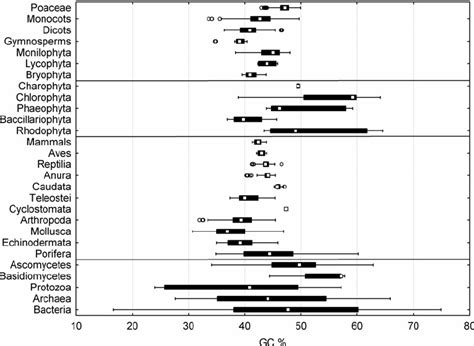 1 Variation In Genomic Gc Contents Of Various Groups Of Organisms Download Scientific Diagram