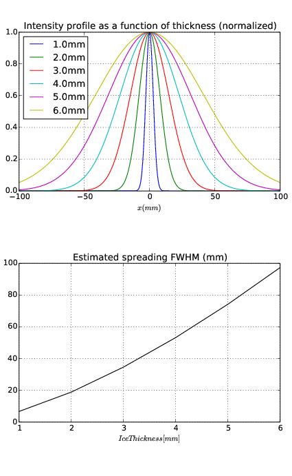 resulting intensity profiles and fwhm widths as predicted by the theory