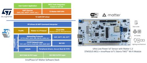 Innophase Iot Adds Matter V12 Support To Stm32u5 With Talaria Two Wi Fi Platform Innophase