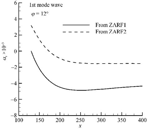 The Amplification Rate Versus X For Two Waves With The Same Frequency Download Scientific