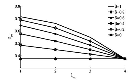 The Dependence Of The Fitness Function Penalty Term φm From The