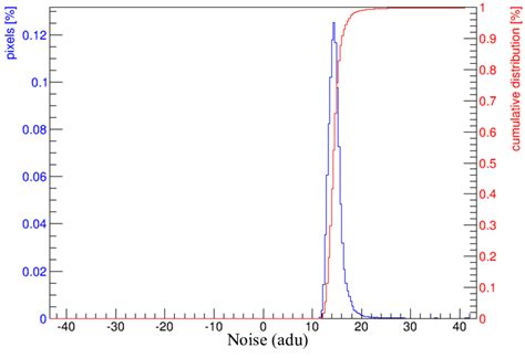 Cds Noise Distribution For An Euclid Engineering Grade Detector