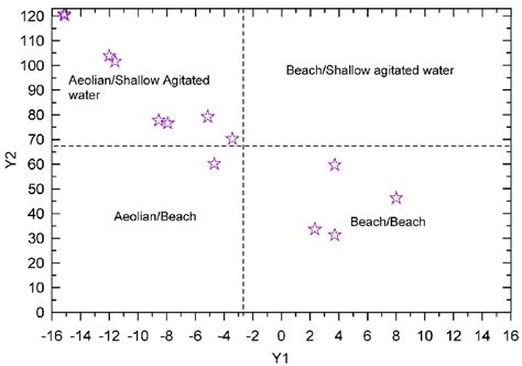 Cross Plots Of The Linear Discriminant Functions Y1 Vs Y2 Of The