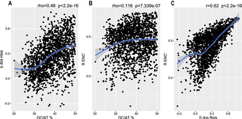 spearman correlation between g c content and selected codon usage bias