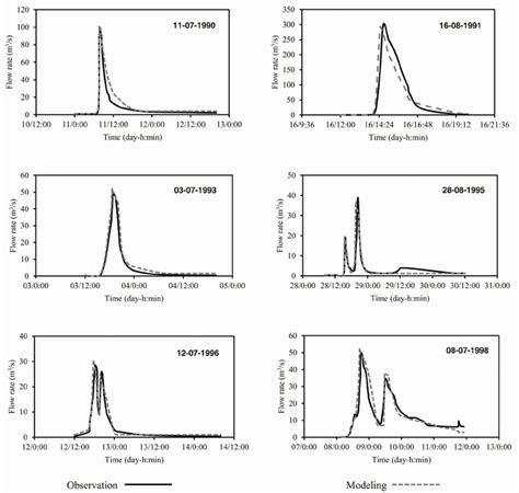 Flow Rate Vs Time Scheme II Prediction Download Scientific Diagram