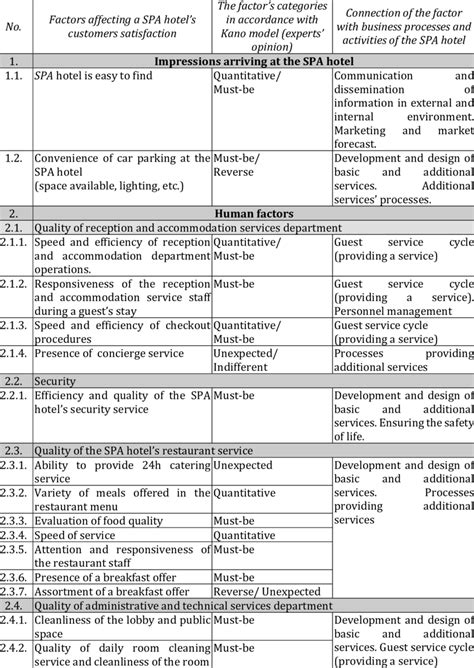 Factors Affecting Customers Satisfaction And Their Categories In The