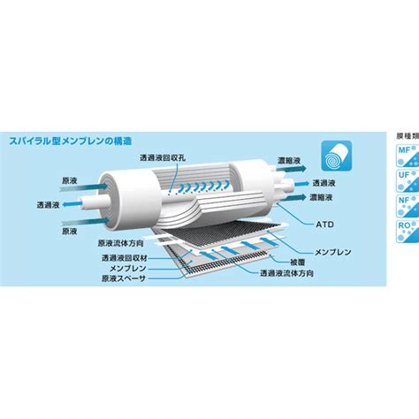 Ro膜、roエレメント、roモジュール 日本アブコー Powered By イプロスものづくり