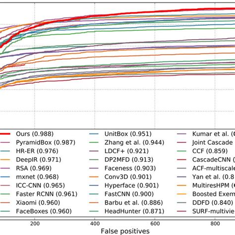 Evaluation On The Common Face Detection Datasets Download Scientific Diagram