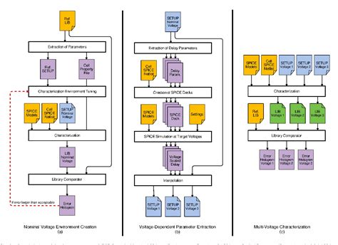Figure 3 From A Standard Cell Characterization Flow For Non Standard Voltage Supplies Semantic