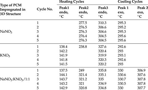 Main Peaks Observed During The Heating Cooling Thermal Cycles Of The