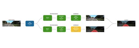 Object Detection And Lane Segmentation Using Multiple Accelerators With