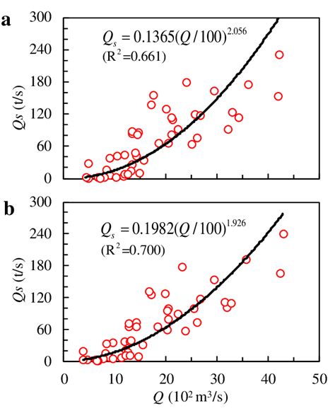 Sediment Rating Curves Under Quasi Equilibrium At Two Hydrometric