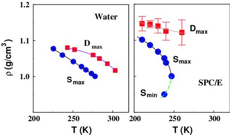 Lines Of Entropy Extrema And Diffusion Maximum For Water Left Panel Download Scientific