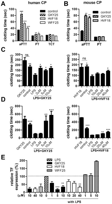 A B The Activated Partial Thrombin Time Aptt Prothrombin Time Pt Download Scientific