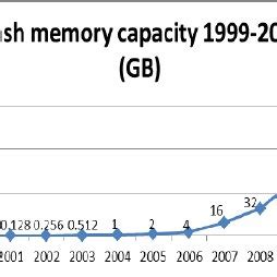 Flash Memory Card Capacity Growth Download Scientific Diagram