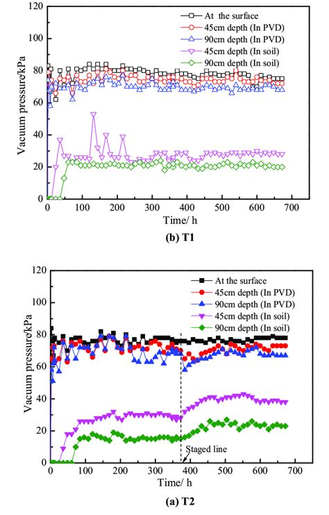 Vacuum Pressure Of Both Tests Versus Time Original Graph Download Scientific Diagram