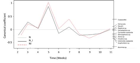 Principal Response Curve Prc Showing The Temporal Responses Of The Download Scientific