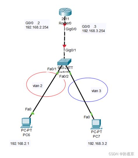 第十三章 配置单臂路由实现vlan间路由 interface vlan interface150 ip address 11 64 32 12