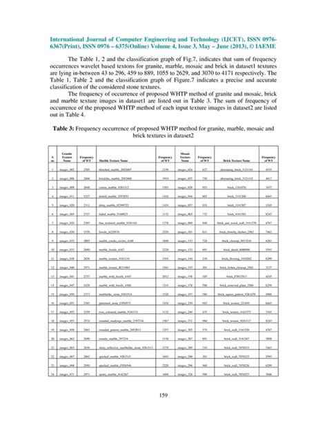 Wavelet Based Histogram Method For Classification Of Textu Pdf
