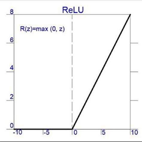 Activation Function Relu Relu Rectified Linear Activation