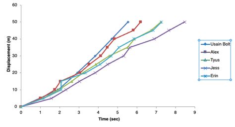 Solved QUESTION Compare And Contrast The Sprint Kinematics Chegg Com